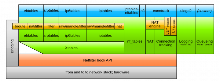 Linux Port Forwarding Using Iptables Systutorials