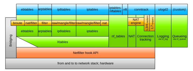 Linux Port Forwarding Using iptables - SysTutorials