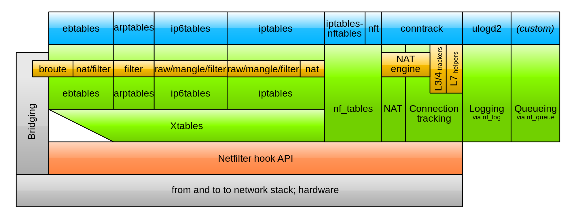 Linux Port Forwarding Using Iptables Systutorials