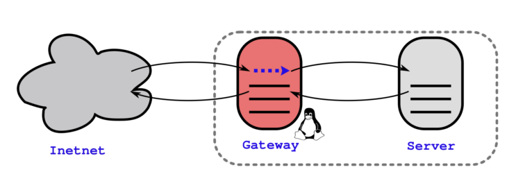Setting Up Linux Network Gateway Using Iptables And Route Systutorials 1947