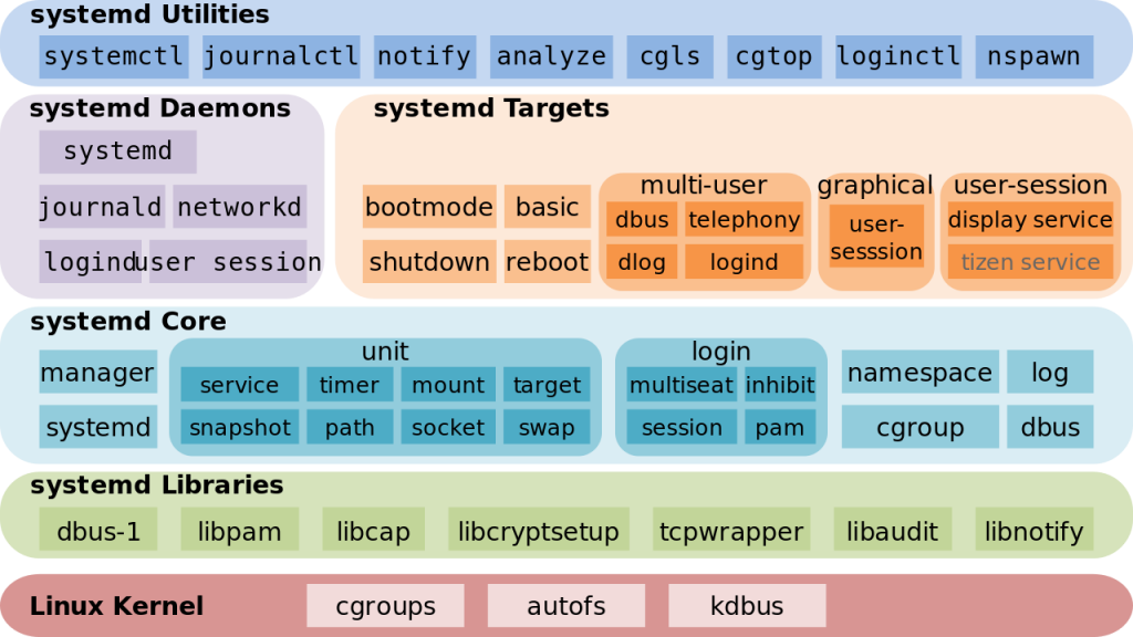 Changing Systemd Boot Target in Linux - SysTutorials