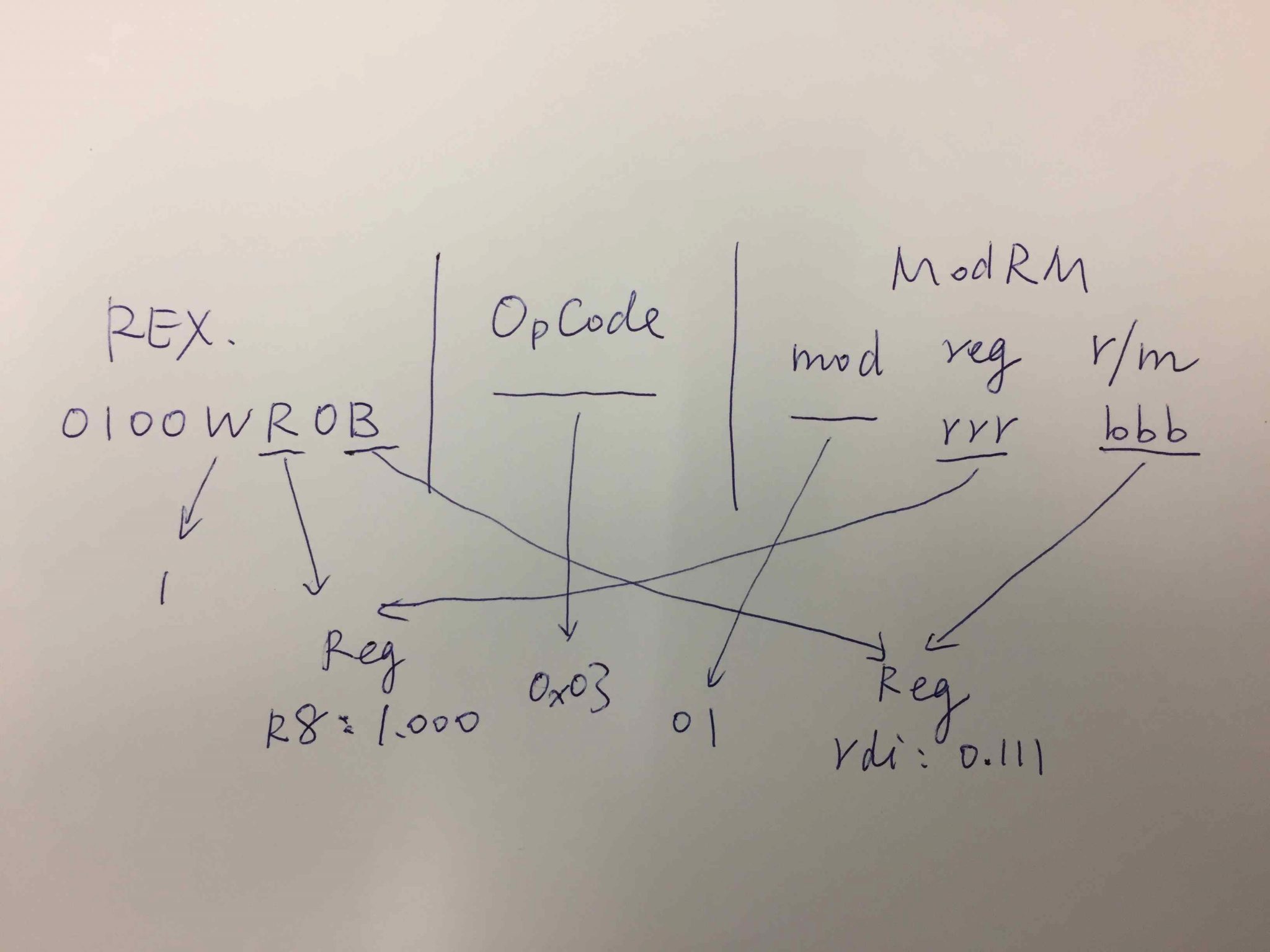 A Beginners' Guide to x86-64 Instruction Encoding - SysTutorials