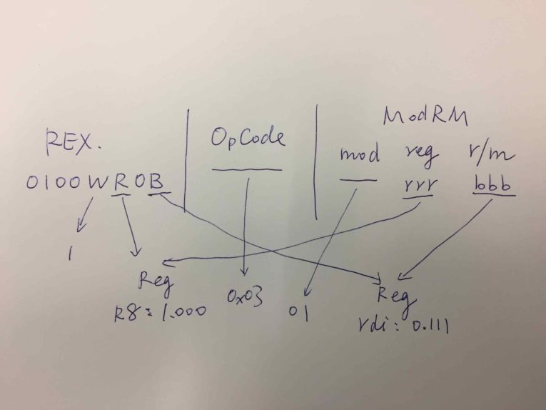 A Beginners' Guide to x86-64 Instruction Encoding - SysTutorials