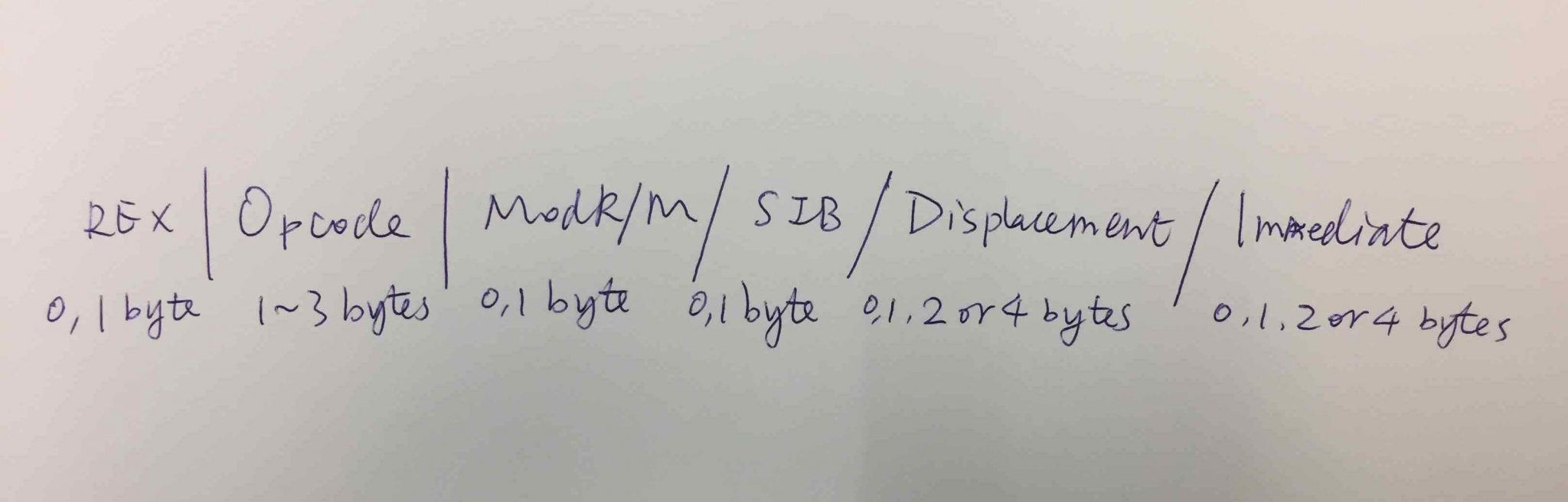 A Beginners' Guide to x86-64 Instruction Encoding - SysTutorials