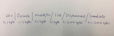A Beginners' Guide to x86-64 Instruction Encoding - SysTutorials