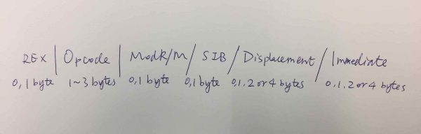 A Beginners' Guide to x86-64 Instruction Encoding - SysTutorials