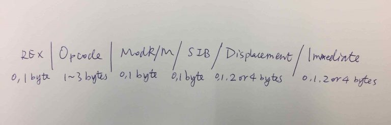 A Beginners' Guide to x86-64 Instruction Encoding - SysTutorials
