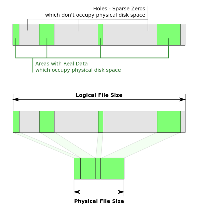 Handling Sparse Files On Linux Systutorials