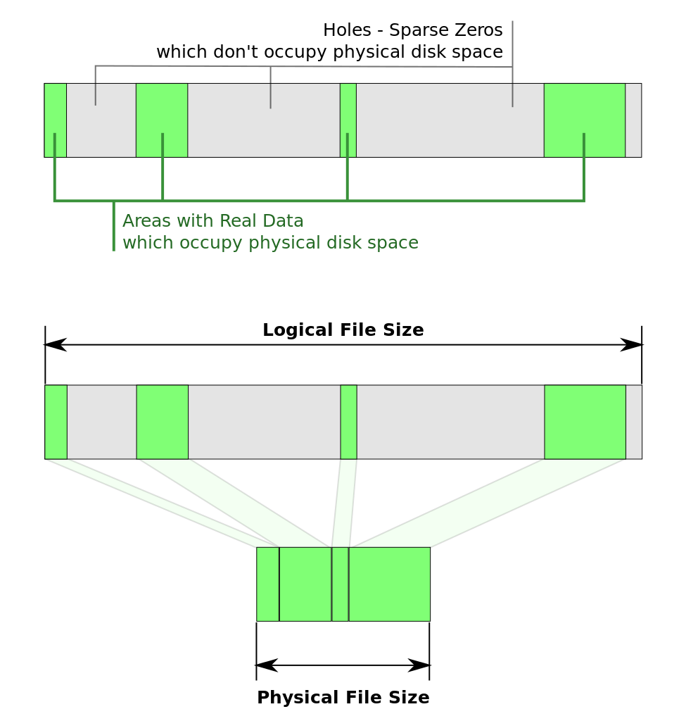Handling Sparse Files On Linux Systutorials